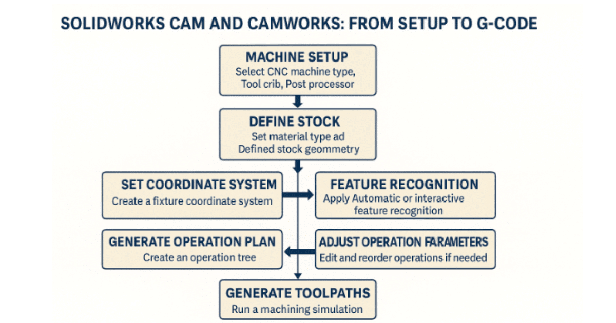 SOLIDWORKS CAM and CAMWorks: From Setup to G-Code – NC Tools-CAD CAM ...